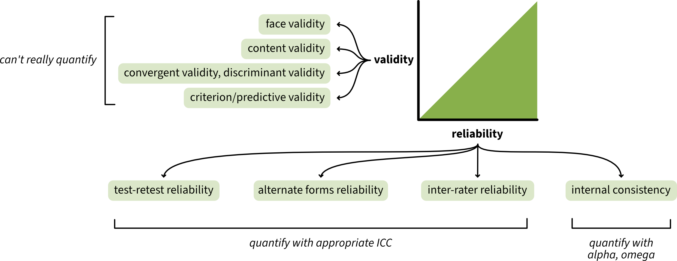6: Validity & Reliability – Latent Variable Modelling